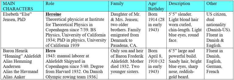 Chart It!—How to Use a Character Chart - Learn How To Write A Novel